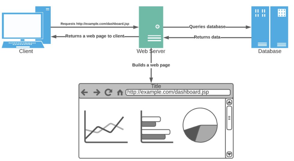 How Authentication & Authorization Works in Web APIs | Traceable App ...