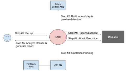DAST Scanning Pros & Cons | Traceable App & API Security