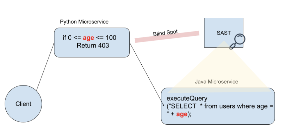 SAST Scanning Pros & Cons | Traceable App & API Security