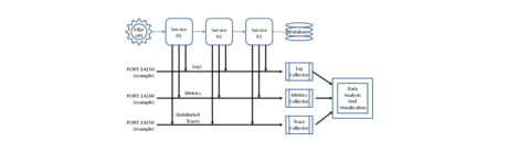 Securing APIs With Observability & Distributed Tracing | Traceable App & API Security