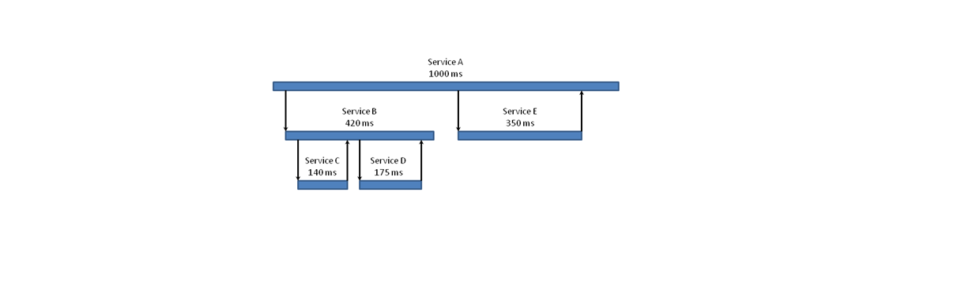 Securing APIs With Observability & Distributed Tracing | Traceable App & API Security