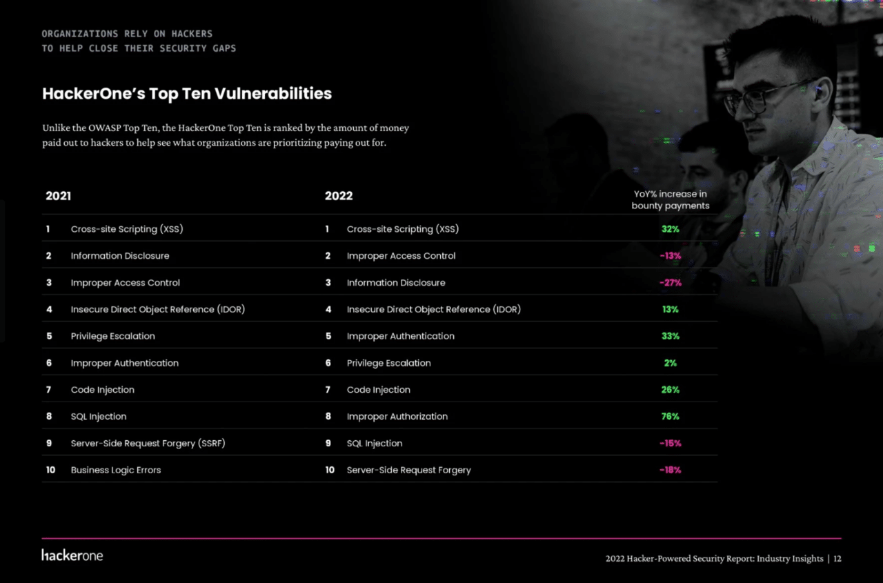 The HackerOne 2022 Report: Analysis and Insight on Modern Day Vulnerabilities - Traceable API ...