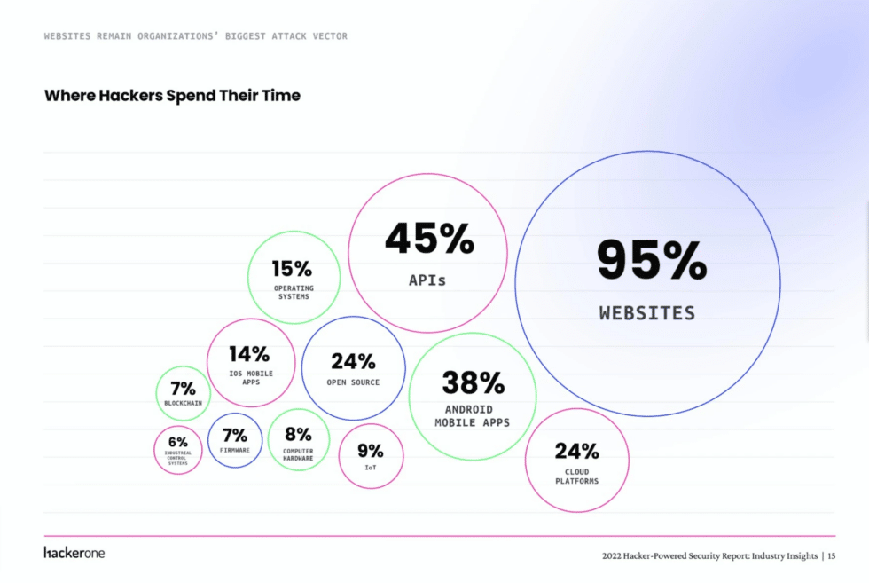 The HackerOne 2022 Report: Analysis and Insight on Modern Day Vulnerabilities - Traceable API ...